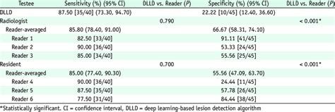Per Patient Diagnostic Performance Of Dlld And Readers In The Binary
