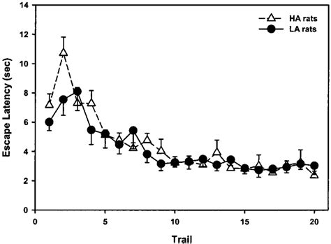 Escape Latencies Of Rats In The Two Way Active Avoidance Test Results