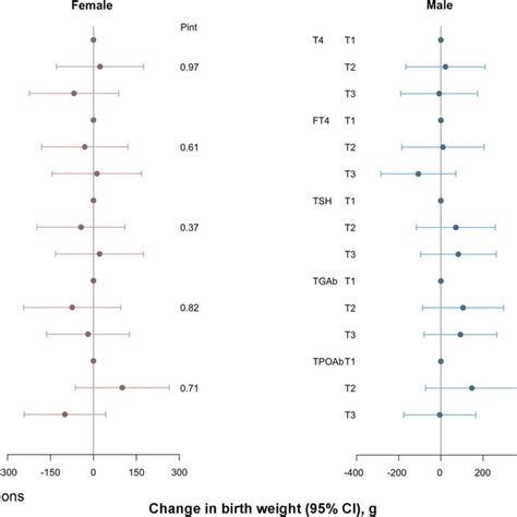Associations Between Maternal Preconception Serum Thyroid Function And Download Scientific