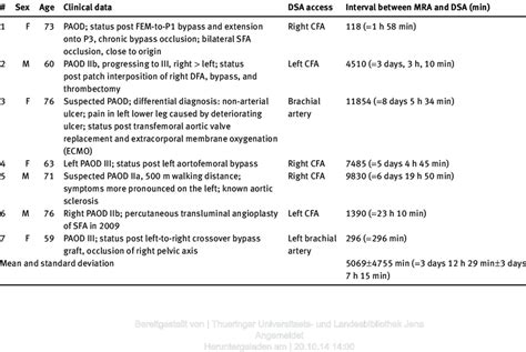 Demographic And Clinical Data Type Of DSA Access And Interval Between Download Table