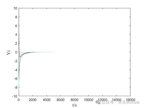 【多智能体控制】一般线性有领导者一致性控制matlab仿真 智能体与目标间通信拓扑的拉普拉斯矩阵怎么计算 Csdn博客