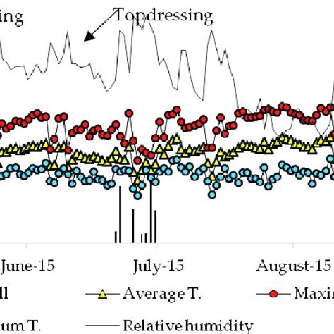 Rainfall Air Relative Humidity And Maximum And Minimum Average Download Scientific Diagram