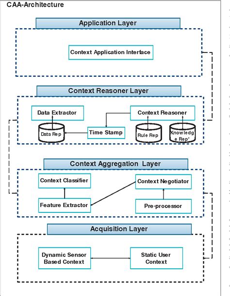 Figure 1 From A Generic Layered Architecture For Context Aware