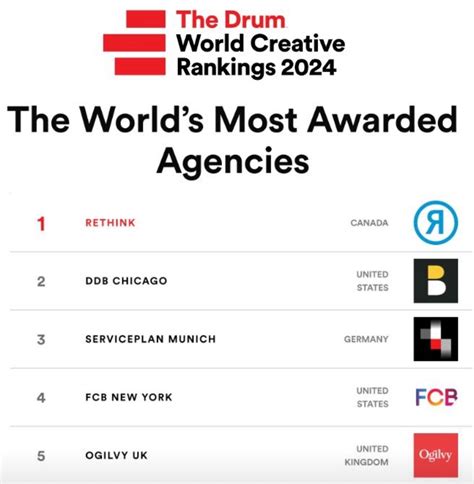 Andre Dede Laurentino On Linkedin Well Done