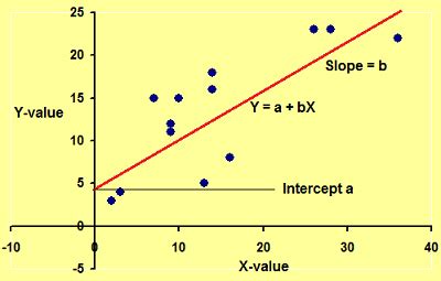 Correlation And Regression Analysis Explained Perform Online ECstep
