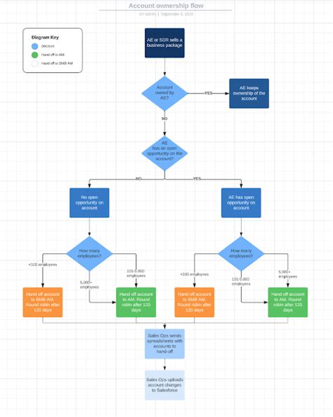 Jasa Pembuatan Flowchart Cahaya Content