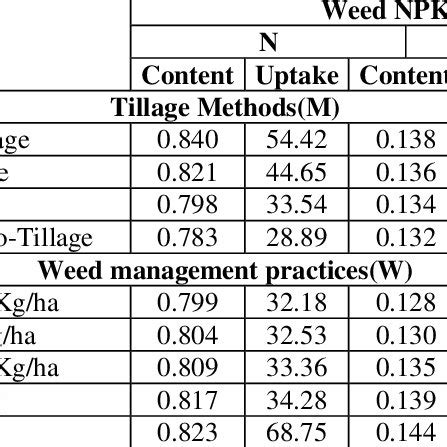 Grain and straw NPK content (%) as affected by crop establishment... | Download Scientific Diagram
