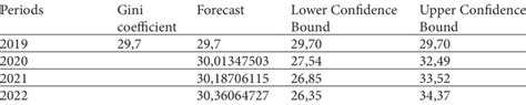Predicted Values Of The Gini Coefficient For Germany Download
