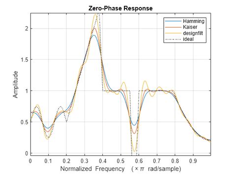 Fir Frequency Sampling Based FIR Filter Design MATLAB