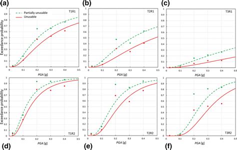 Fragility Curves In Terms Of Usability Fitting Observed Data For
