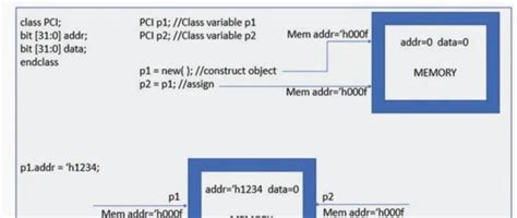 Systemverilog中的类的赋值 知乎