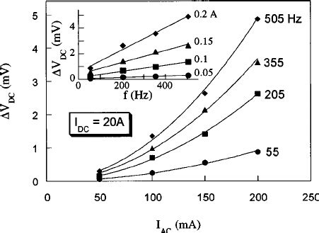 Incremental Dc Voltage As A Function Of I Ac At Constant I Dc 20 A And Download Scientific