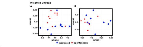 non metric multidimensional scaling nmds plots based a on unifrac