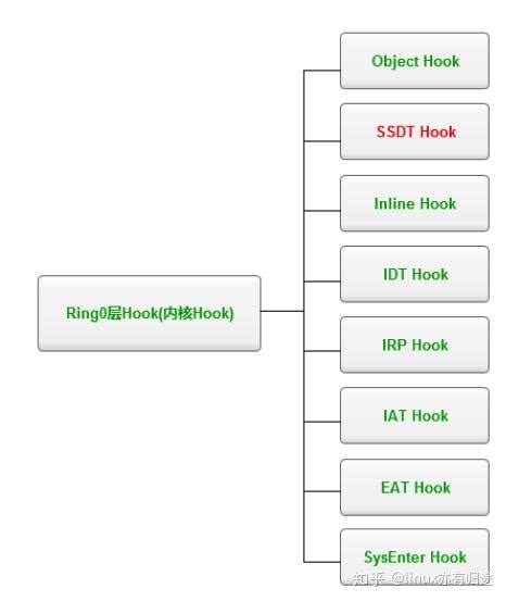 Ssdt Hook