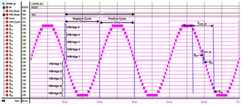 Design Of Fpga Based She And Spwm Digital Switching Controllers For 21 Level Cascaded H Bridge