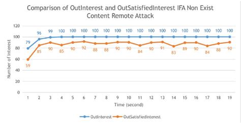 Figure 1 From The Impact Of Interest Flooding Attack Ifa And