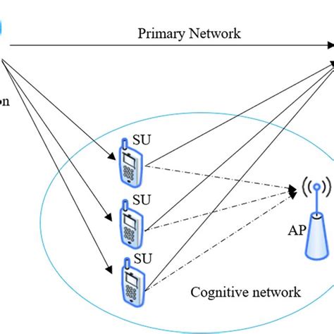 Cognitive Radio Network Structure Download Scientific Diagram