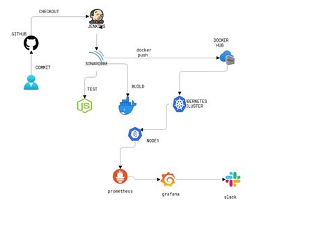 🚀 ci cd pipeline to deploy a node js app to kubernetes using jenkins