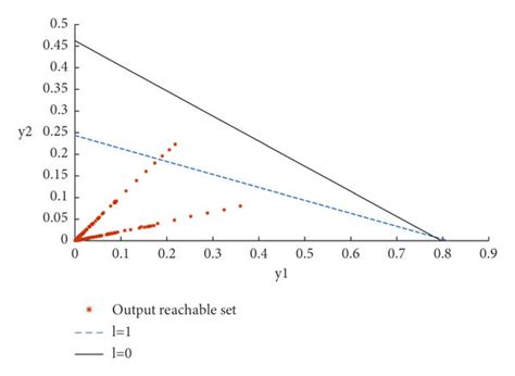 Estimation Of Output Reachable Set With ϑ∈Σ11 Download Scientific Diagram