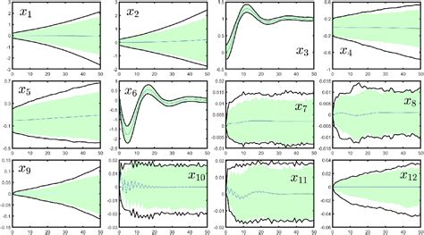 figure 1 from data driven reachability analysis of stochastic dynamical