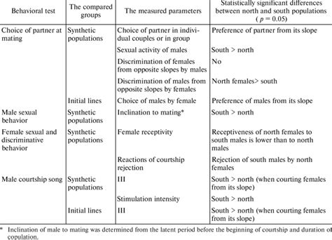 Characteristics Of Sexual Behavior From Results Of Different Download Table