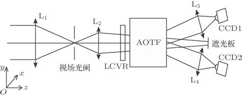 Full Polarization Hyperspectral Imaging Schematics Download