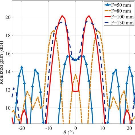 Orbital Angular Momentum Oam Purity A Normal Reflection B 2d Download Scientific Diagram