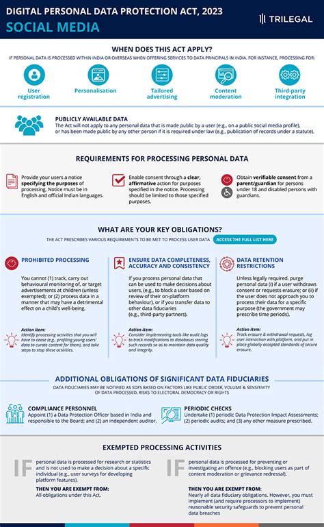 Dpdp Act 2023 Social Media