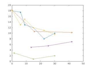 Optimization Minimize Distance Between Curves Computational Science Stack Exchange