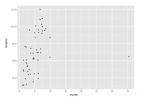 Ggplot散点图 Crimeratesbystate2005 Csv Csdn博客