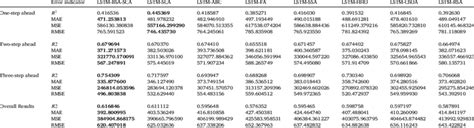 Lstm Solar Forecast Results For Three Steps Ahead Download