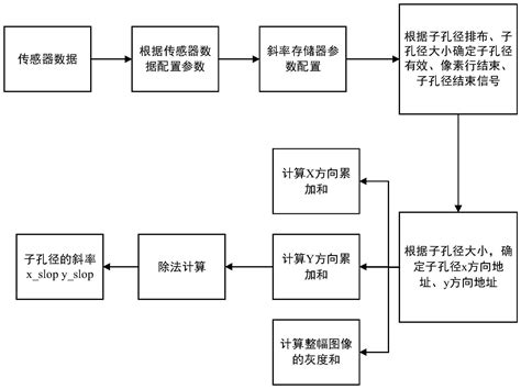 一种基于fpga的可配置通用斜率处理方法
