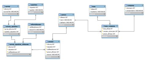 Is My Database Design A Bad Implementation Of A Database Stack Overflow