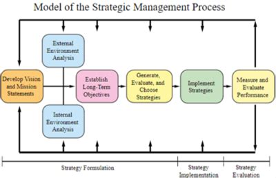 David S Model Of Strategic Management Process