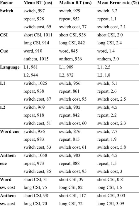 Naming Latencies And Error Rates Download Scientific Diagram