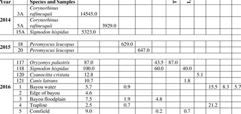 Concentration Of Pesticide Residues Detected In Various Samples