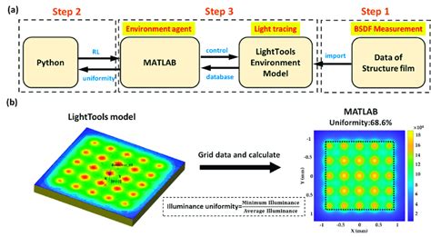 A Overall Design Of Optical Simulation And Algorithm B Schematic