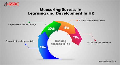 Measuring Success In Learning And Development In HR