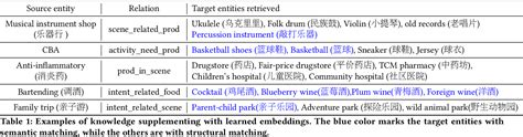 Table 1 From Commonsense Knowledge Graph Towards Super App And Its