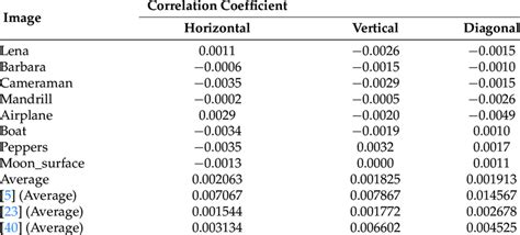 correlation coefficient of the cipher images based on the iegbnds