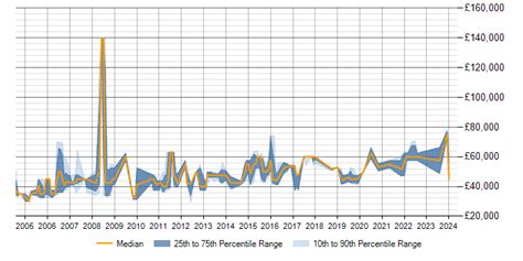 Senior Database Developer Jobs In The South East Salary Benchmarking And Skill Set It Jobs Watch