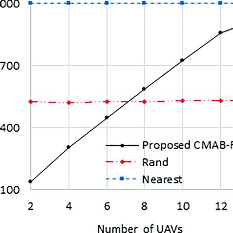 Leo Sat Assisted Uavs In A Post Disaster Area Download Scientific