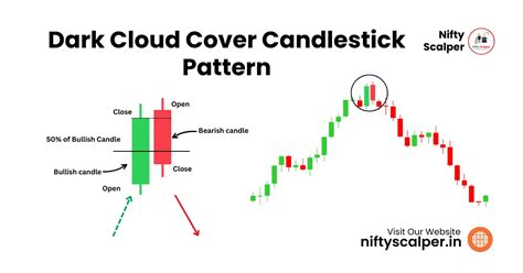 The Dark Cloud Cover Candlestick Pattern Nifty Scalper