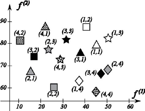 Figure 1 From Co Evolution Of Strategies For Multi Objective Games