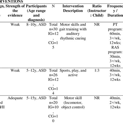Outcomes Of Physical Activity Interventions Motor Skill Interventions Download Scientific