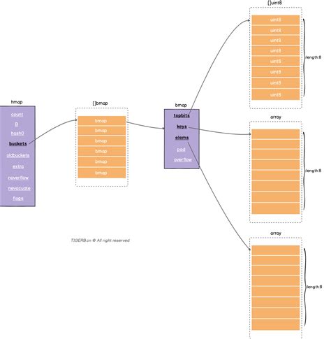 由浅到深入门Go语言Map实现原理 施展的技术博客 SegmentFault 思否