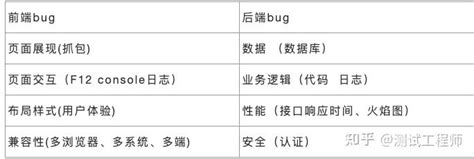 bug是前端的还是后端的？ 知乎