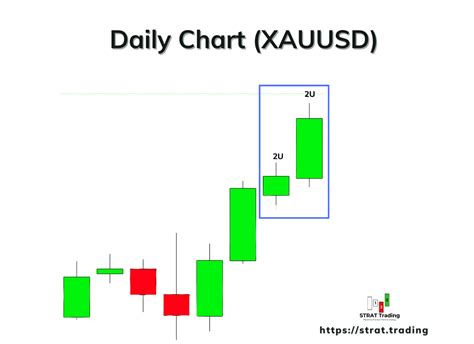 what is timeframe continuity the strat trading