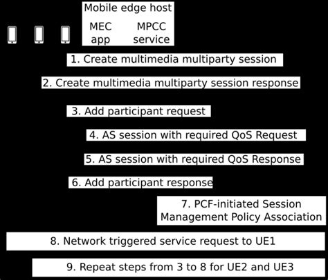 a mobile edge application initiated multiparty session download