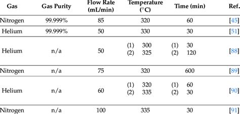 Commonly Employed Conditions For Thermal Desorption Tube Conditioning